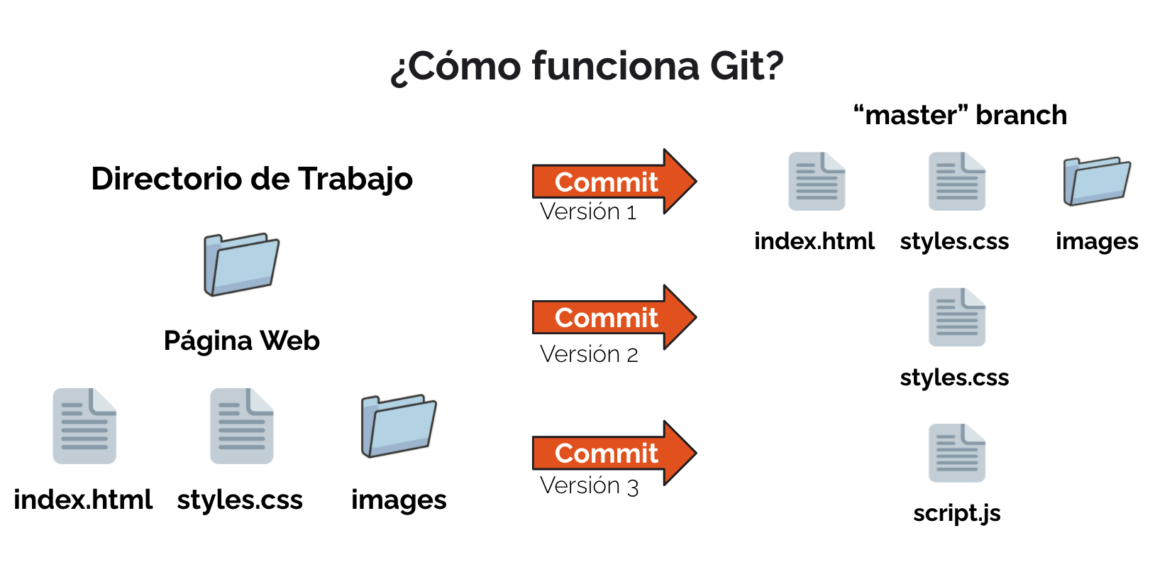 ¿Qué es Git? - Datademia