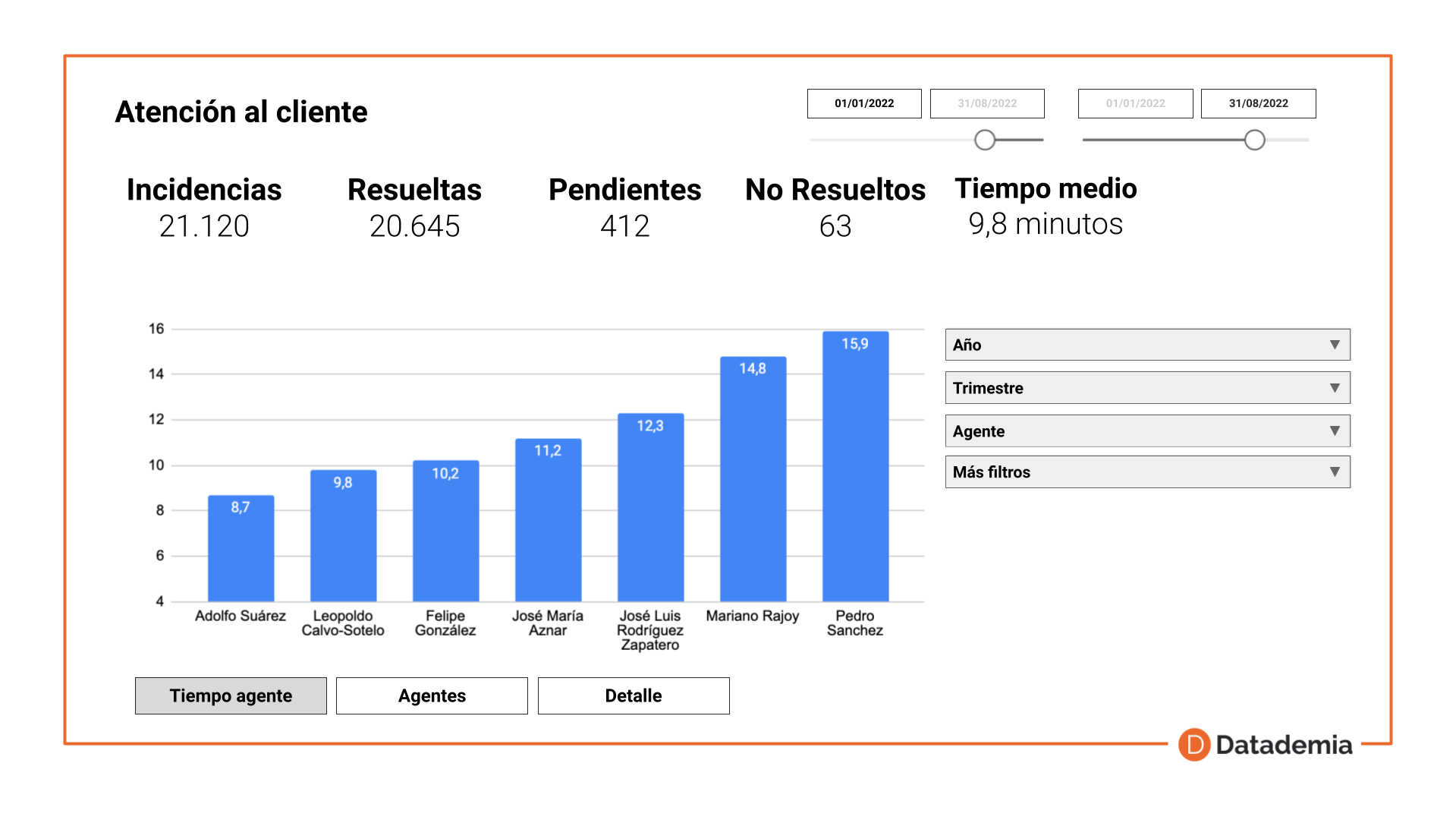 ¿Cómo diseñar un dashboard para el departamento de Atención al cliente ...