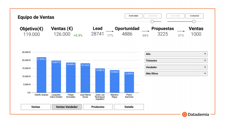 ¿Cómo diseñar un dashboard para el departamento de Ventas? - Datademia