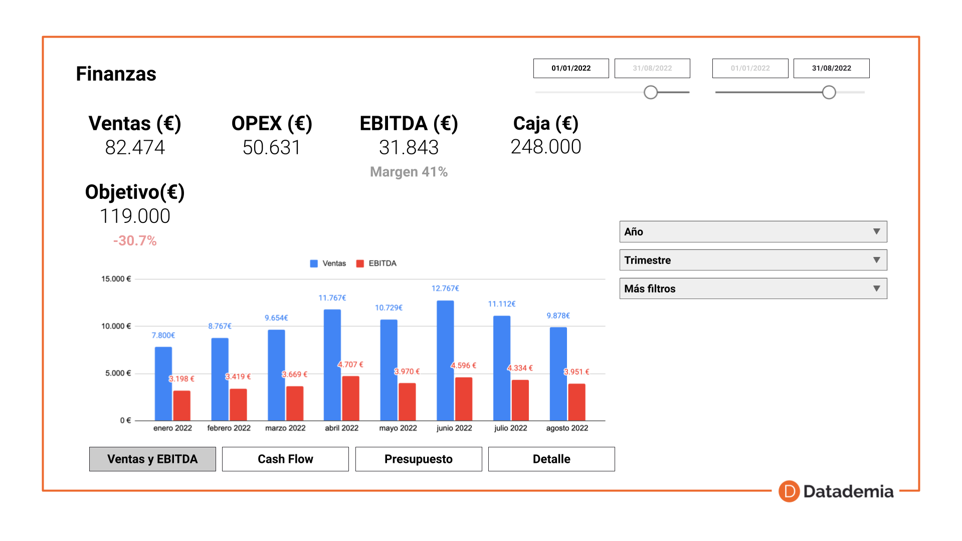 ¿Cómo diseñar un dashboard para el departamento de Finanzas? - Datademia